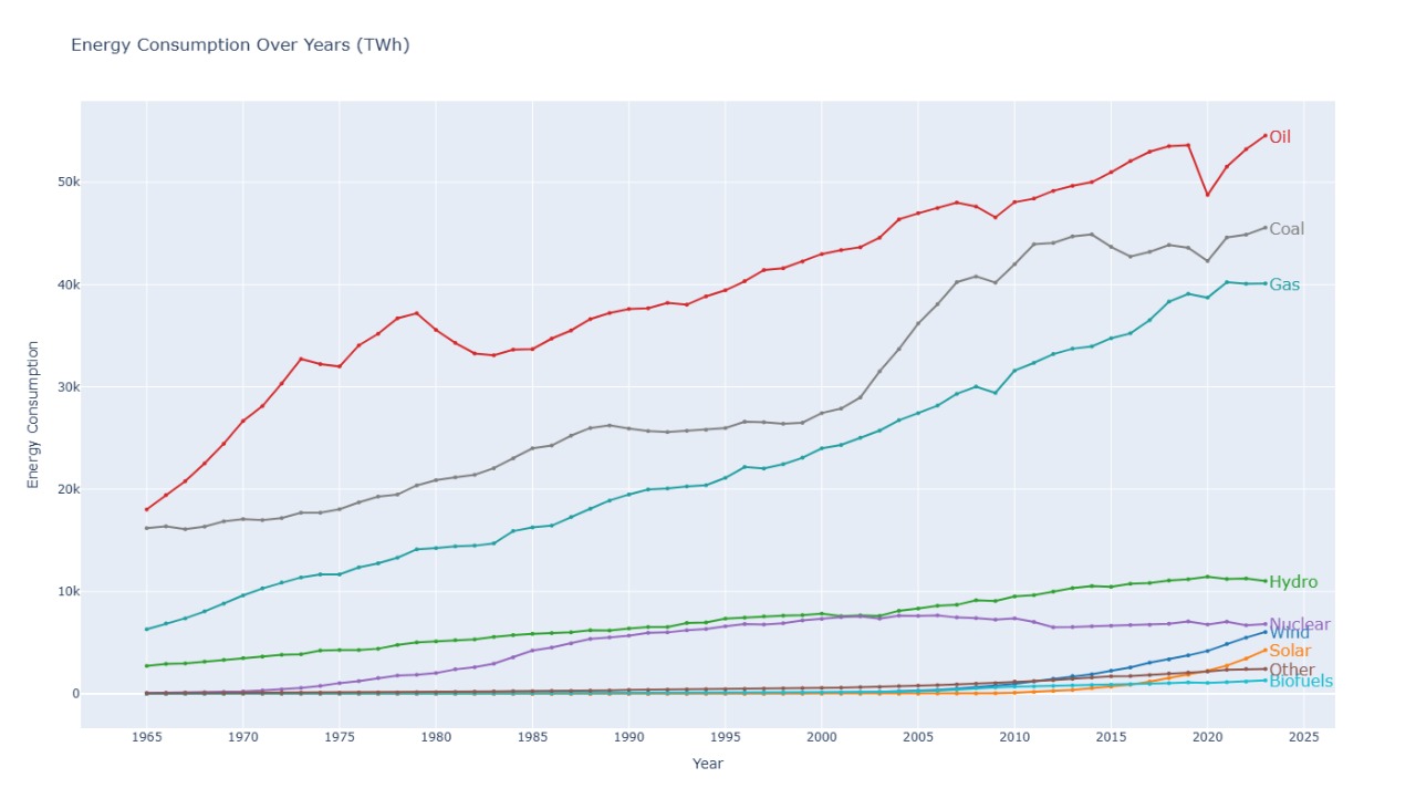 World Energy Outlook Dashboard
