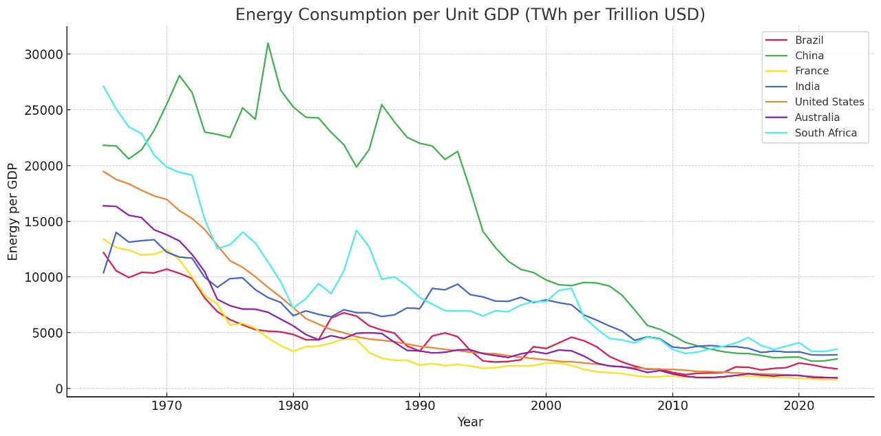 World Energy Outlook Dashboard